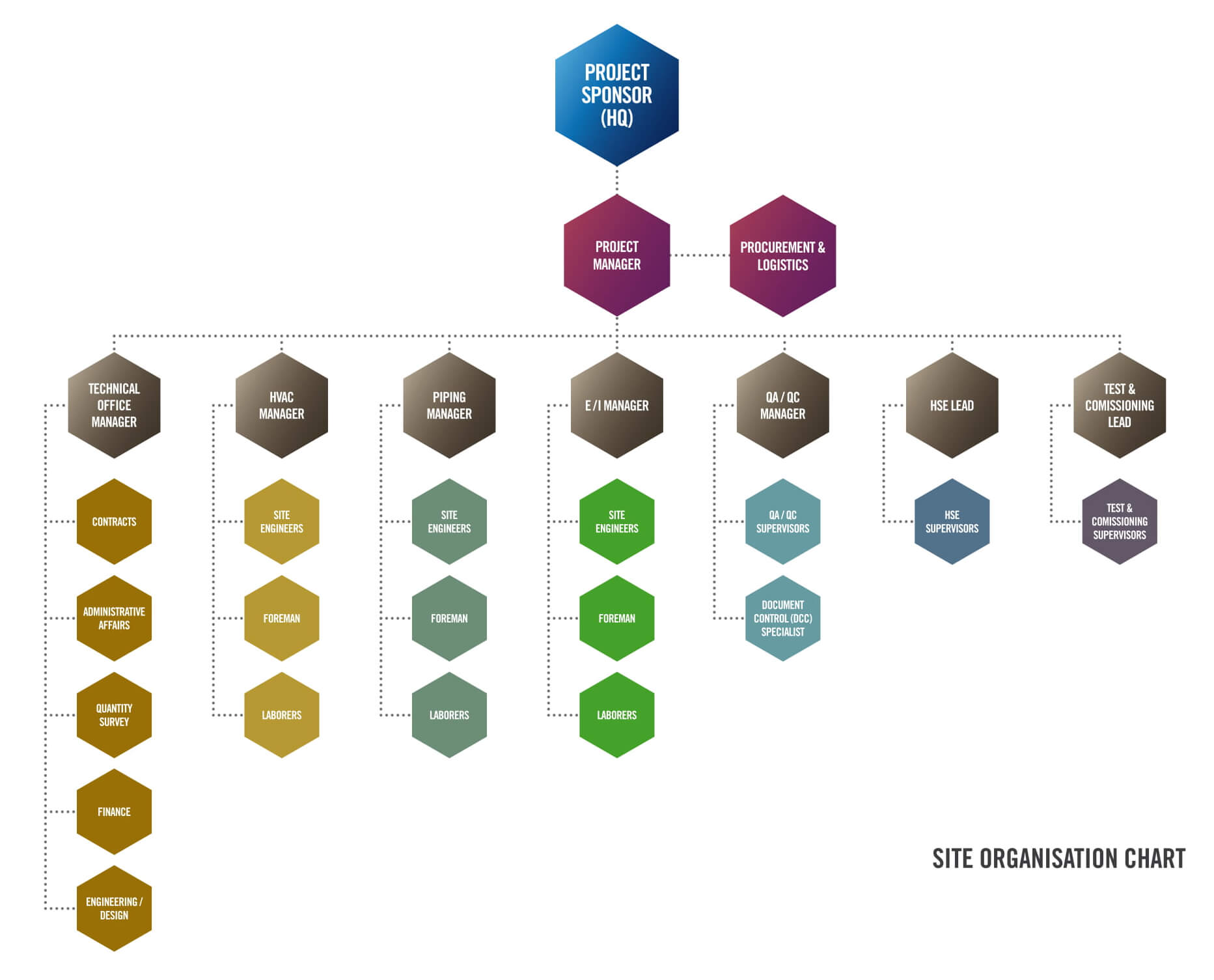 Site Organization Chart | Enefcon